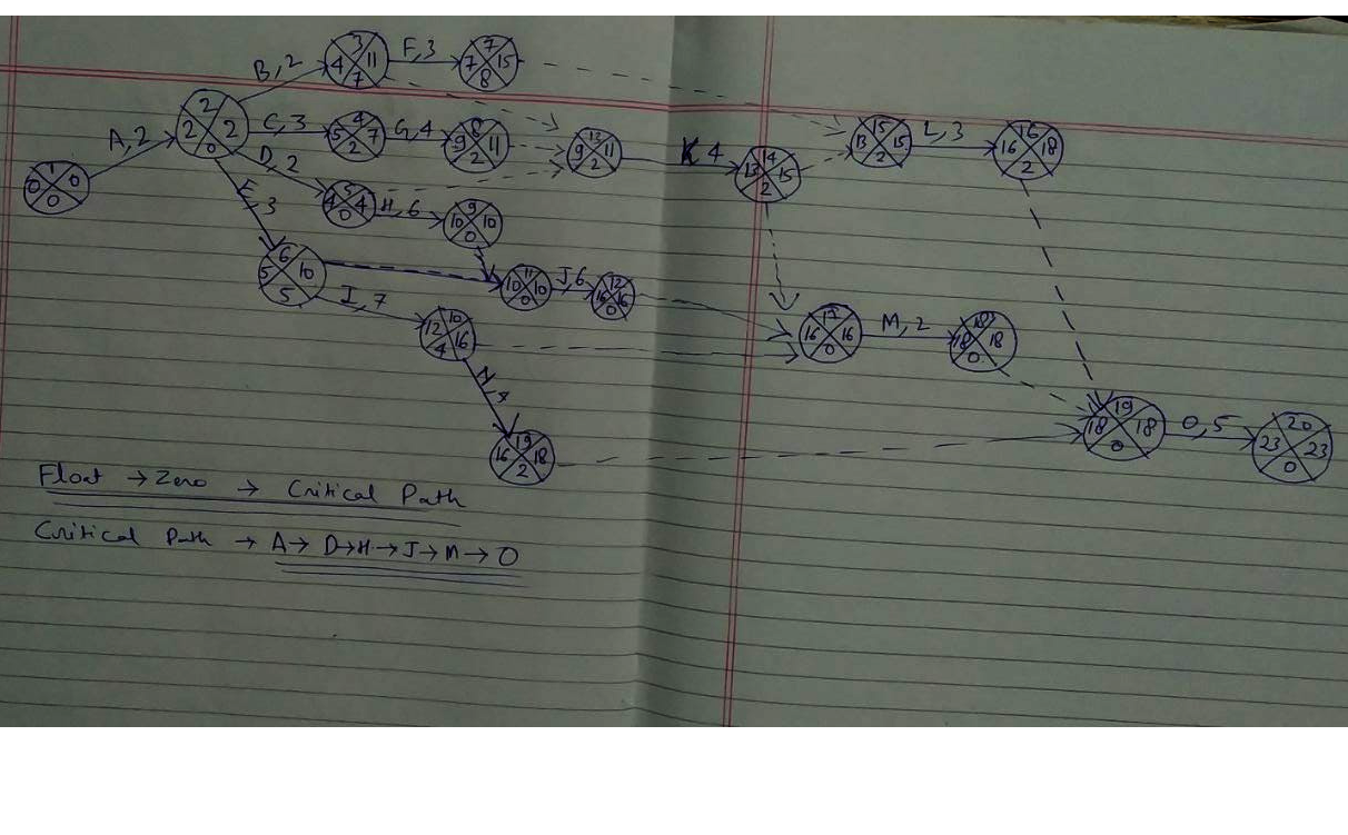 Solved: Draw the following network using the arrow diagram. Preform the ...