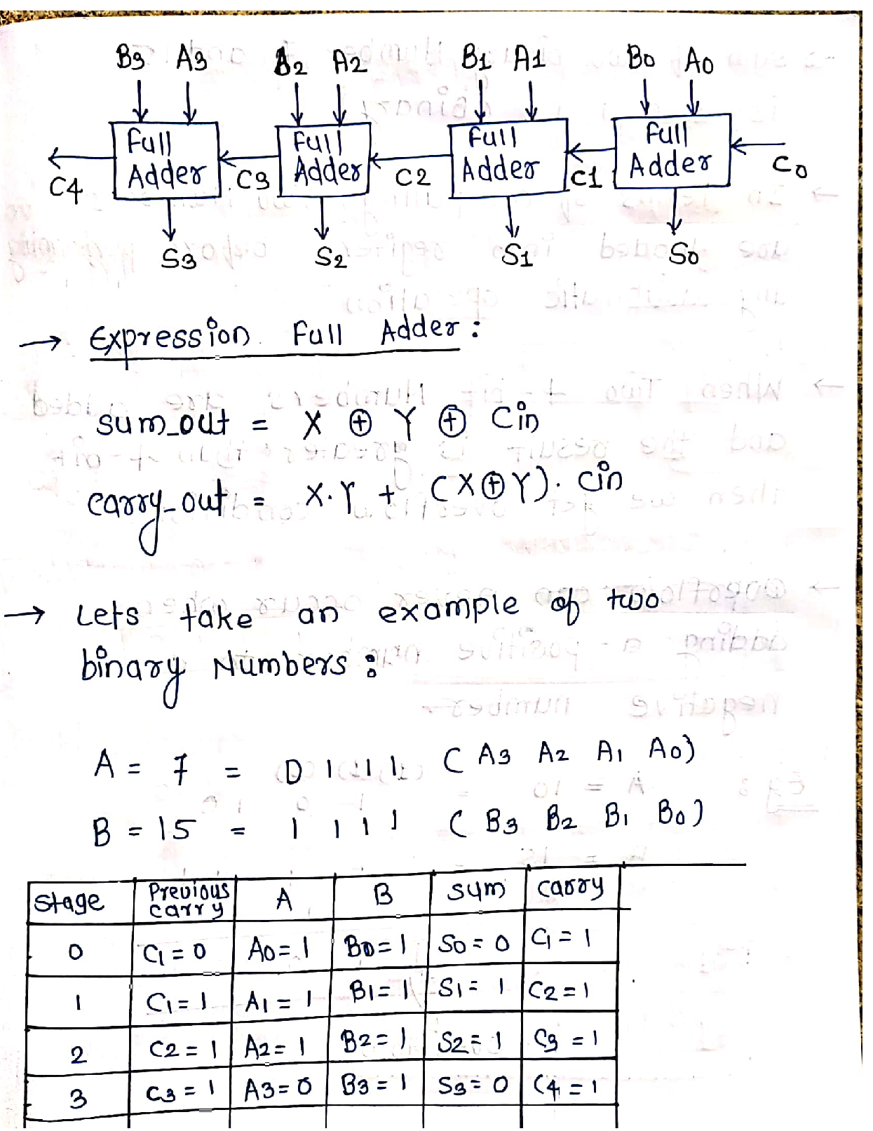Solved: Q3. For two numbers A=a3a2a10 and B=b3b2b1b0, use a few full ...